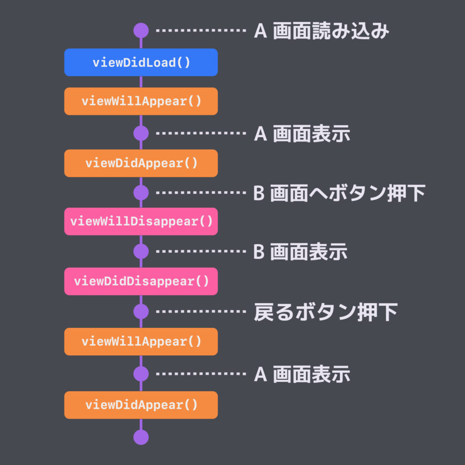 【Xcode/Swift】Swiftのライフサイクルについて解説(ViewDidLoad, ViewWillAppear, viewDidAppearなど) - iOS-Docs