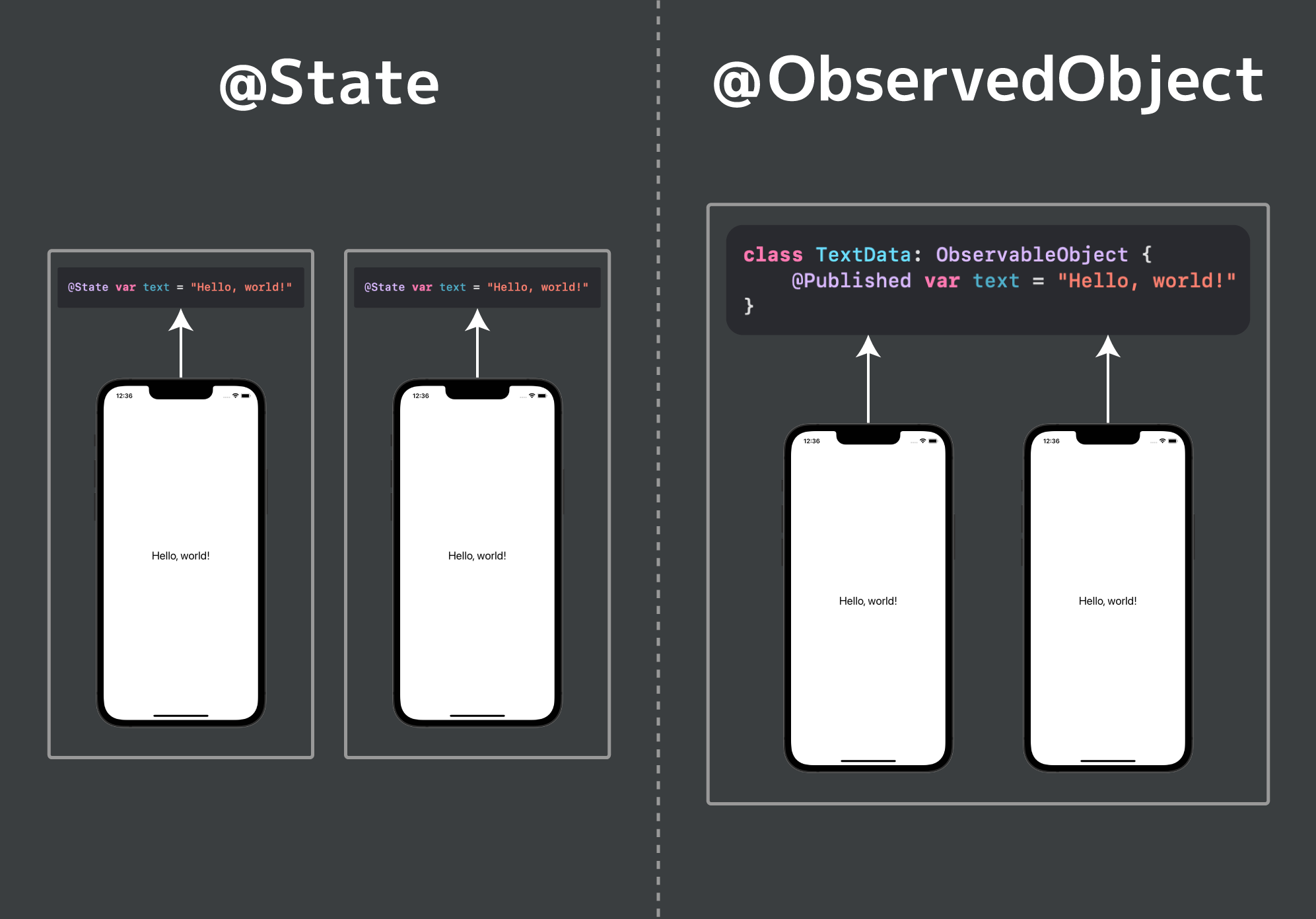 【SwiftUI】@ObservedObjectの使い方を徹底解説 - iOS-Docs